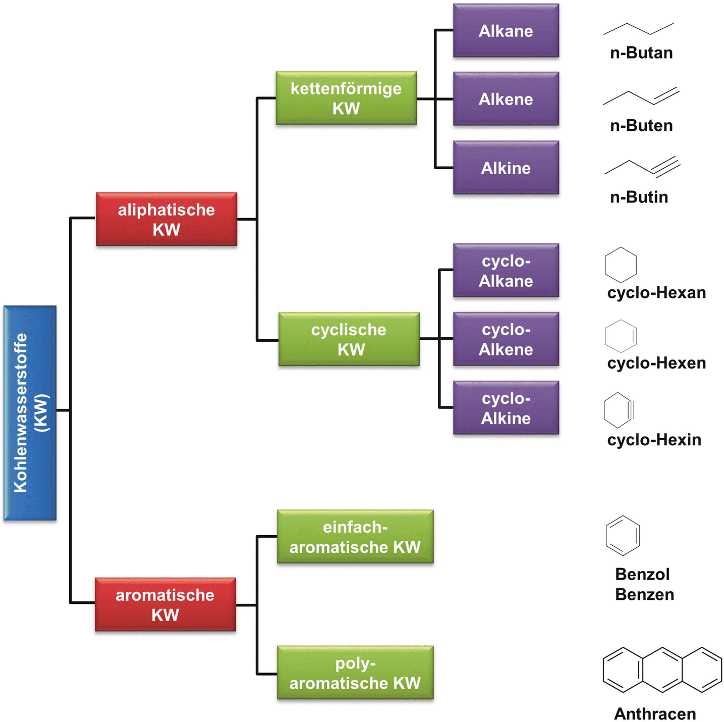 Kohlenwasserstoffe – Grundbausteine der organischen Chemie | SpringerLink