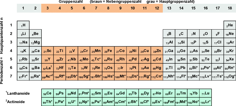 Das Periodensystem – Anordnung der Elemente nach drei Ordnungskriterien ...