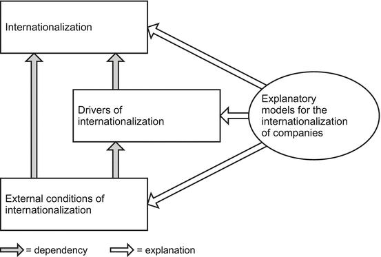 Reasons for the Internationalization of Companies | SpringerLink