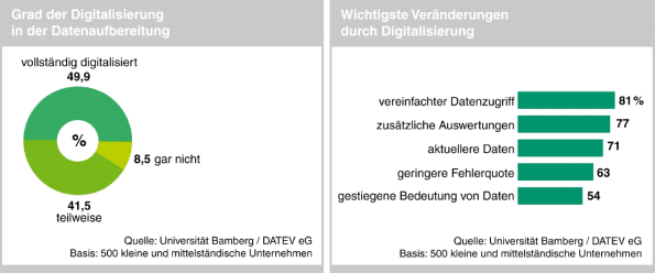 Rationalisierungspotenzial durch Prozessdigitalisierung am Beispiel der kaufmännischen Aufgaben ...