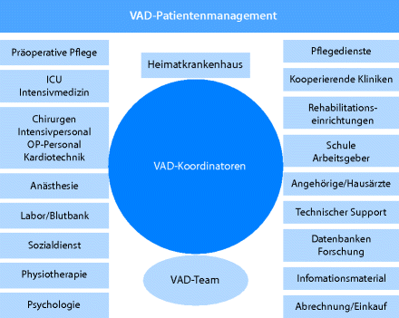 Postoperatives VAD-Management | SpringerLink