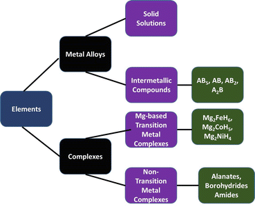 Metal Hydrides used for Hydrogen Storage | SpringerLink