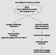 Ekelmanagement | SpringerLink