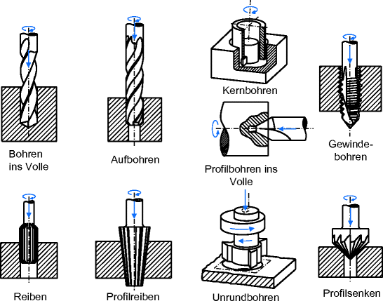 Verfahren mit rotatorischer Hauptbewegung | SpringerLink