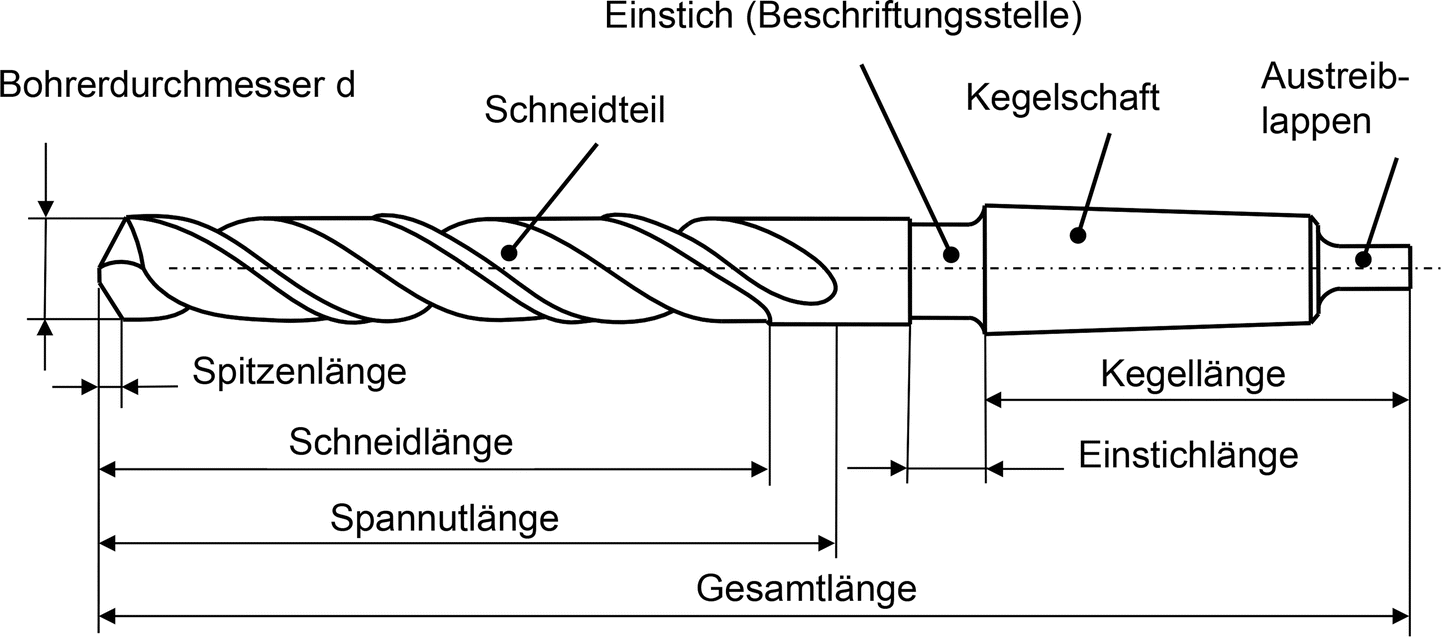 Verfahren mit rotatorischer Hauptbewegung | SpringerLink