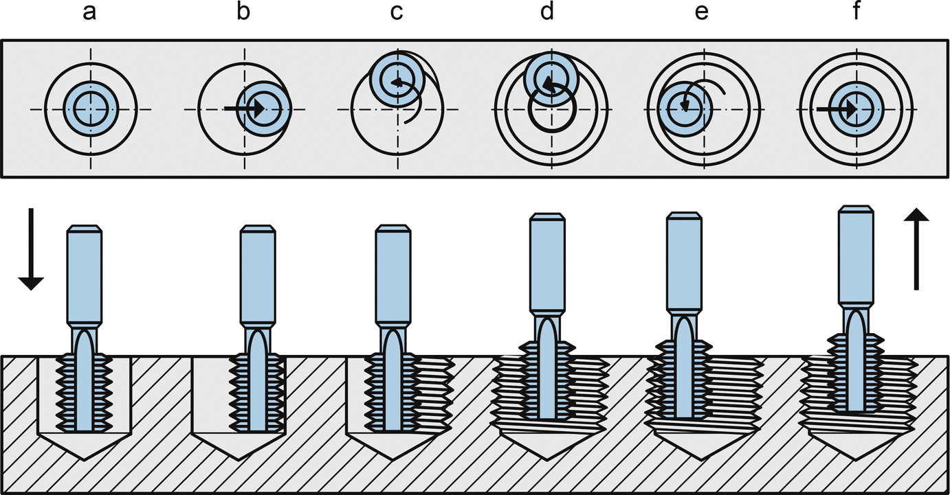 Verfahren mit rotatorischer Hauptbewegung | SpringerLink