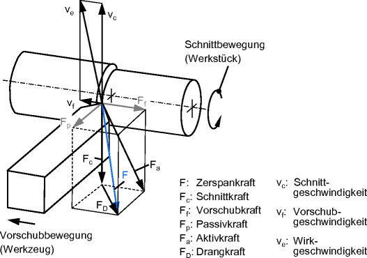 Grundlagen der Zerspanung | SpringerLink