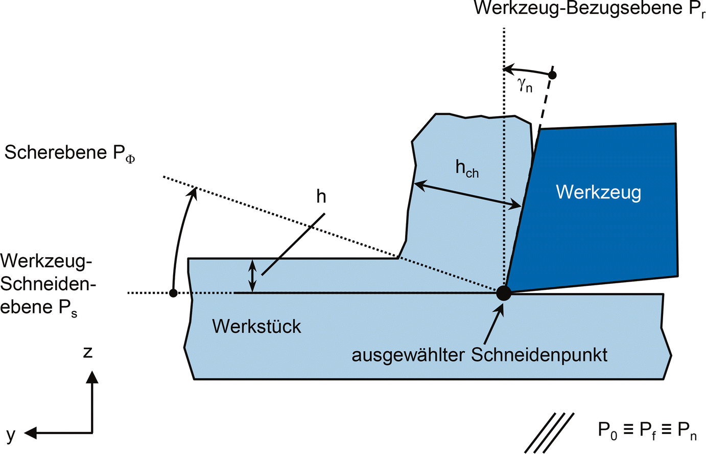 Grundlagen der Zerspanung | SpringerLink