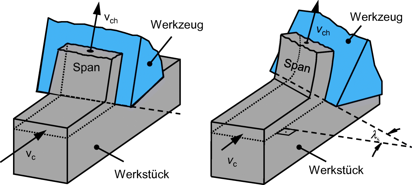 Grundlagen der Zerspanung | SpringerLink