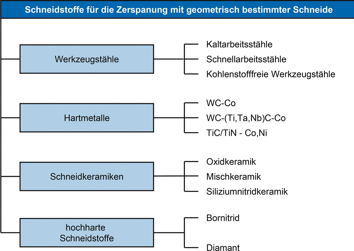Schneidstoffe und Werkzeuge | SpringerLink