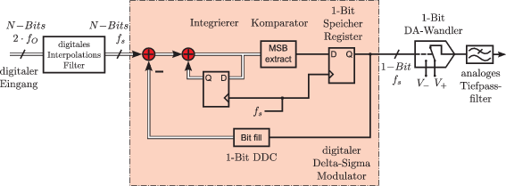 Digital-Analog (DA)-, Analog-Digital (AD)-Wandler und digitale Filter ...