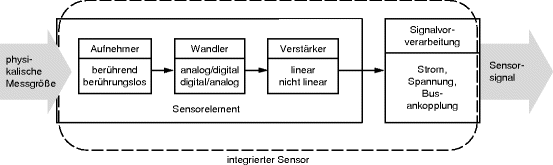 Sensoren und Aktoren | SpringerLink