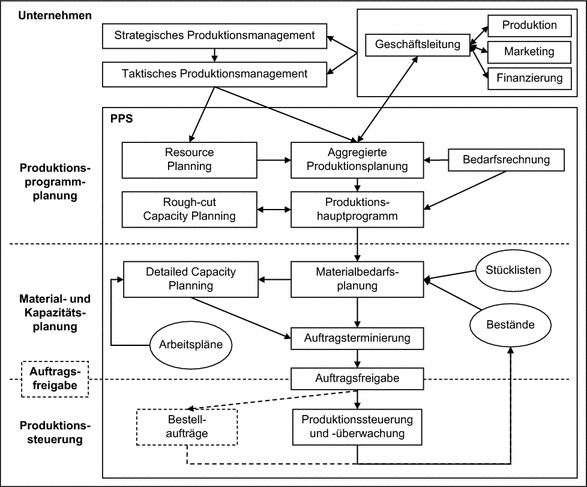 Produktionsplanung und -steuerung (PPS) | SpringerLink