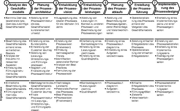 Vorgehensmodell der Prozessinnovation | SpringerLink
