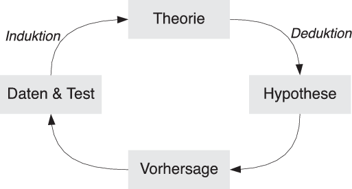 Hypothesen und Tests | SpringerLink
