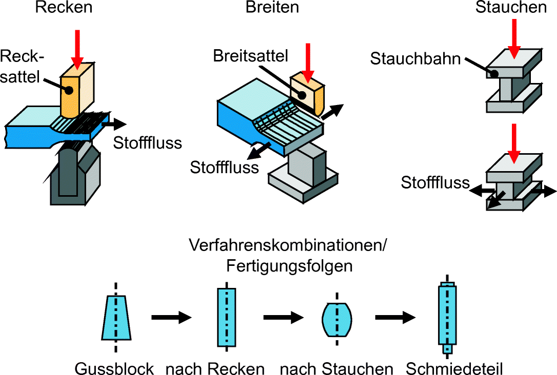 Massivumformung | SpringerLink