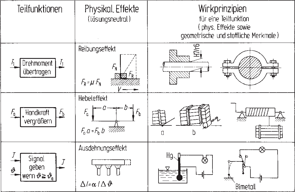 Grundlagen technischer Systeme und des methodischen Vorgehens ...