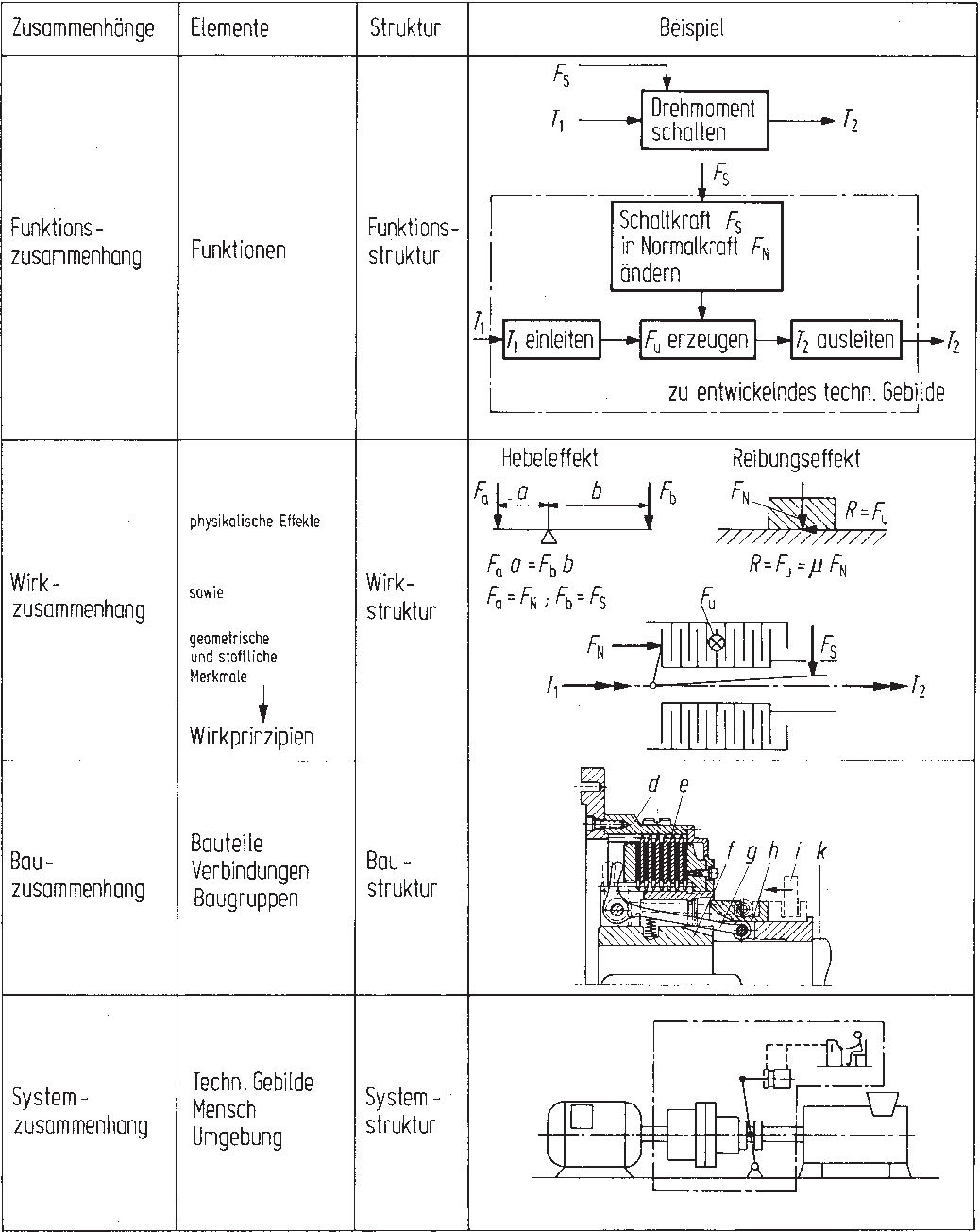 Grundlagen technischer Systeme und des methodischen Vorgehens ...