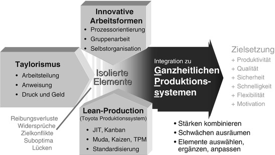 Konzepte, Methoden, Erfolgsfaktoren in der Produktion | SpringerLink