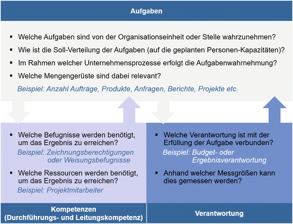Entwicklung und Beschreibung der Soll-Organisation | SpringerLink