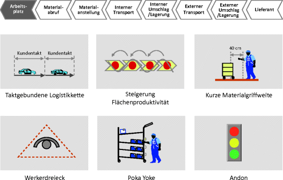 Lean Logistics | SpringerLink