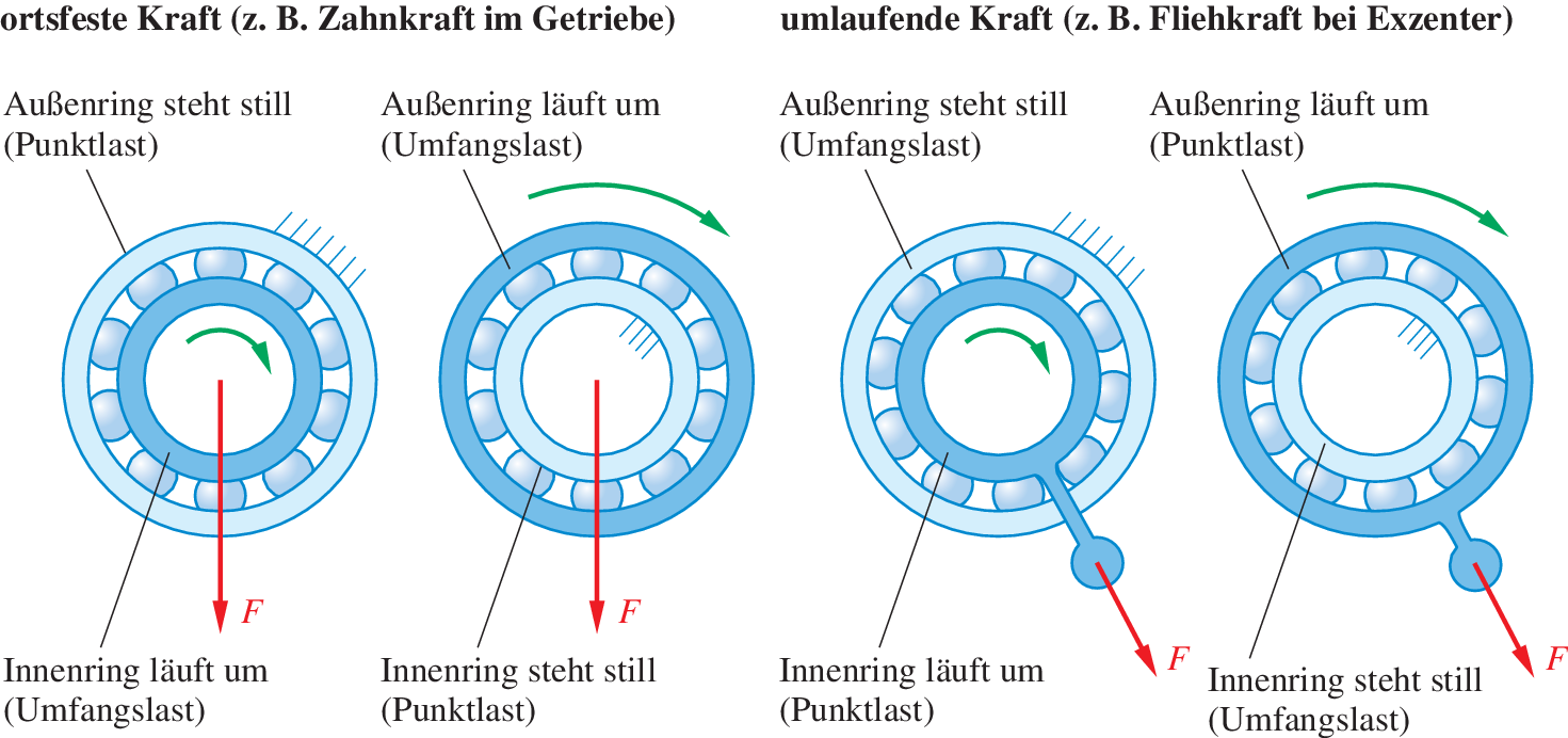 Punkt Und Umfangslast Wälzlager – IRYZ