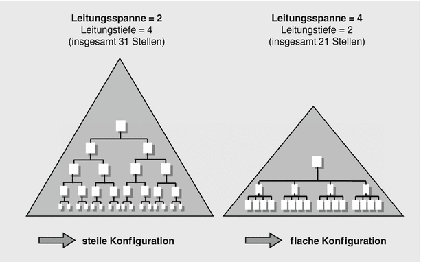 Betriebs- und Arbeitsorganisation | SpringerLink