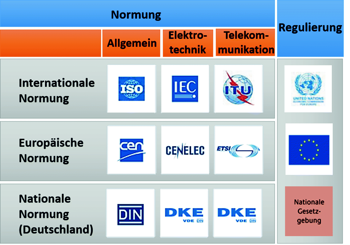 Standards und Rahmenbedingungen | SpringerLink