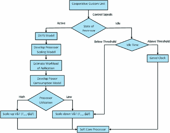 FPGA Based Power Saving Technique for Sensor Node in Wireless Sensor ...