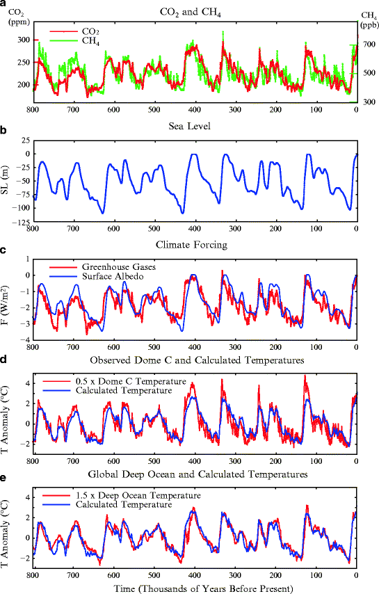 Paleoclimate Implications for Human-Made Climate Change | SpringerLink