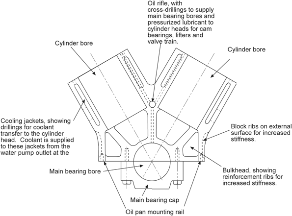 Cylinder Block Layout and Design Decisions | SpringerLink