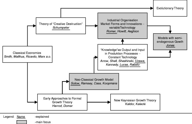 Neoclassical Growth Theories | SpringerLink