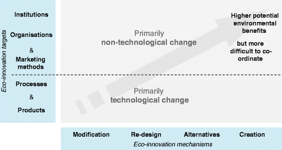 Eco-Innovation for Enabling Resource Efficiency and Green Growth ...