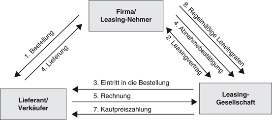 Finanzierung | SpringerLink