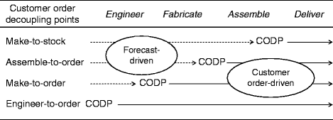 The Role of Decoupling Points in Value Chain Management | SpringerLink