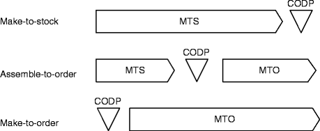 The Role of Decoupling Points in Value Chain Management | SpringerLink