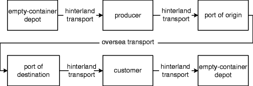 Container-Terminal Logistics | SpringerLink