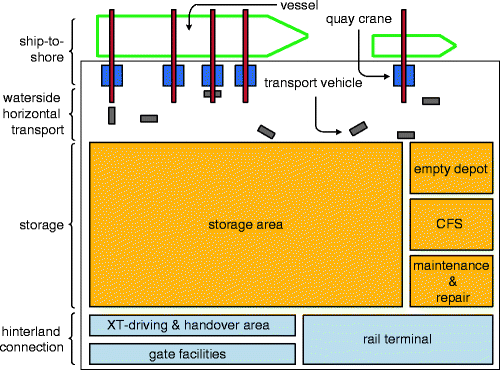 Container-Terminal Logistics | SpringerLink