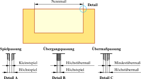 Toleranzen - geometrische Produktspezifikationen schaffen Qualität ...