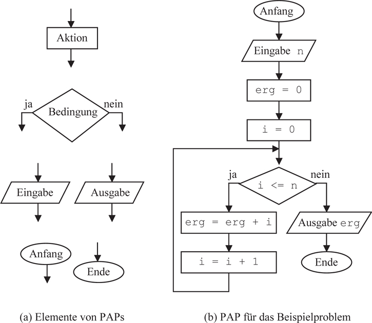 Programmierung | SpringerLink