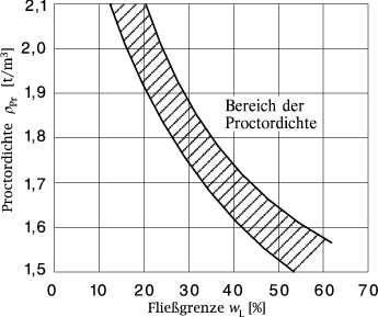 Eigenschaften von Böden und Fels | SpringerLink