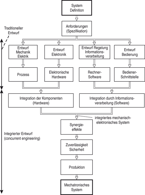 Mechatronische Systeme – eine kurze Einführung | SpringerLink