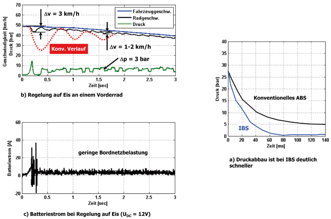 Integrierte Bremssysteme | SpringerLink