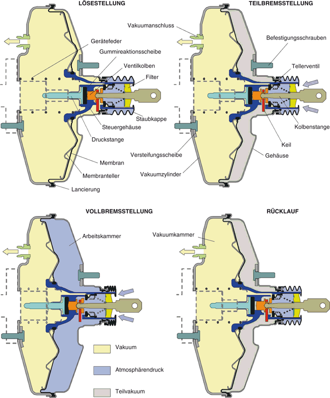 Aufbau und Komponenten von Pkw-Bremsanlagen | SpringerLink