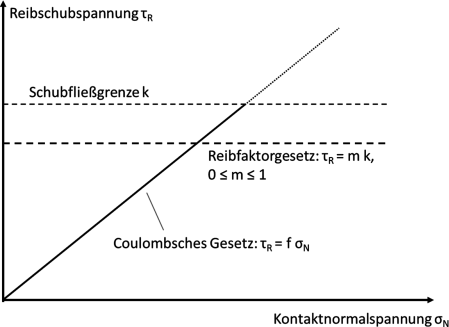 Tribologie von Werkzeugen | SpringerLink