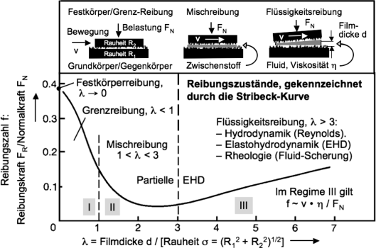 Reibung | SpringerLink