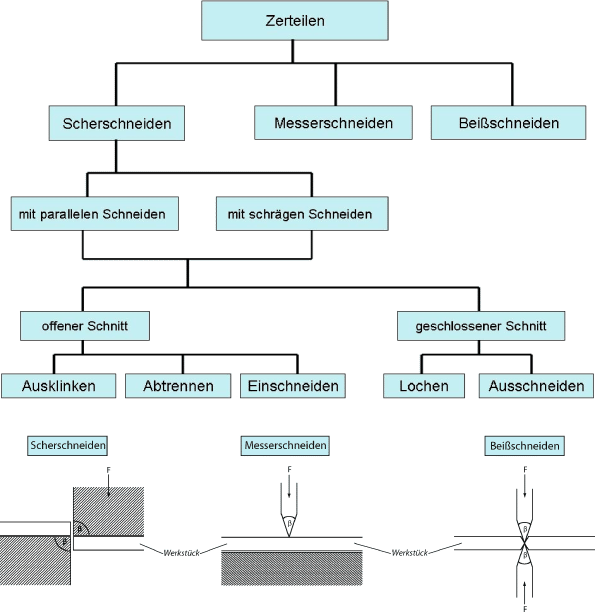 Trennen | SpringerLink