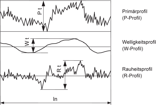 Angaben zur Oberflächenbeschaffenheit | SpringerLink