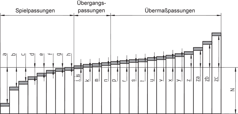 Iso Passungssystem – Iso Passungsrechner – PING