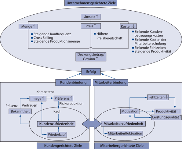 Strategisches Dienstleistungsmarketing | SpringerLink
